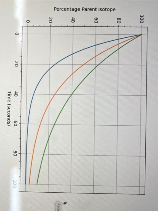 Solved On the graph below are three different decay curves. | Chegg.com