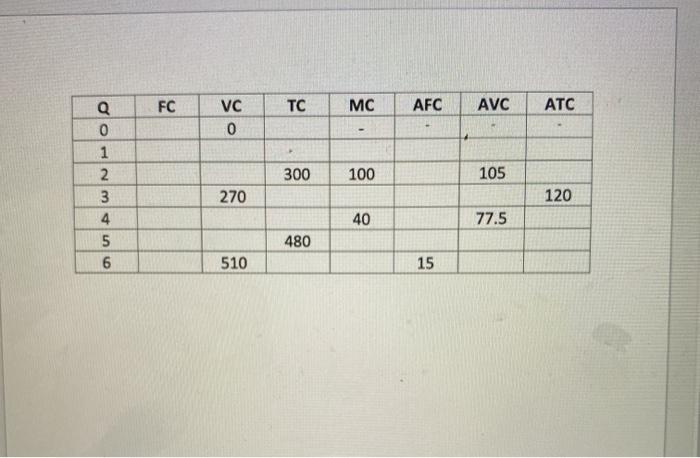Solved FC TC MC AFC AVC ATC VC 0 300 100 105 Q 0 1 2 3 4 5 6 | Chegg.com