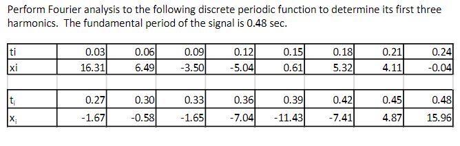 Solved Perform Fourier analysis to the following discrete | Chegg.com Solved Perform Fourier analysis to the following discrete | Chegg.com