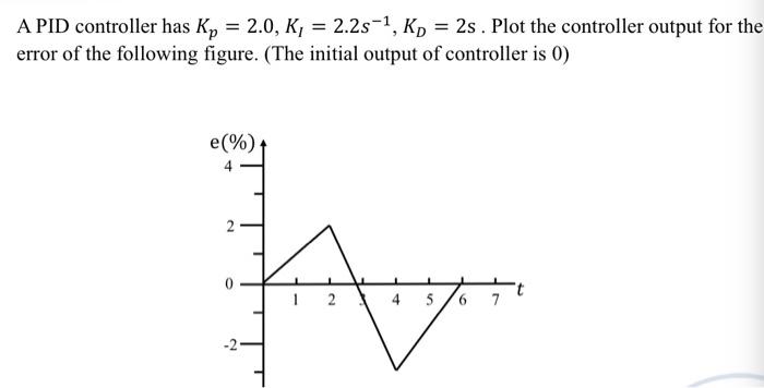 Solved A PID controller has Kp=2.0,KI=2.2 s−1,KD=2 s. Plot | Chegg.com