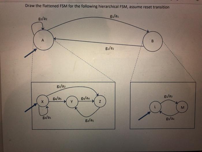 Solved Draw the flattened FSM for the following hierarchical | Chegg.com