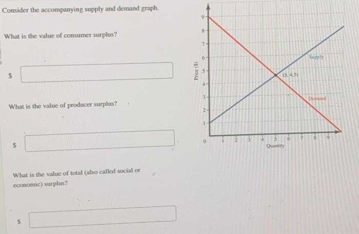 Solved Consider the accompanying supply and demand graph. | Chegg.com