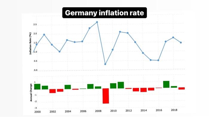 Solved Germany inflation rate 2.5 2.0 Inflation Rate (*) 1.5 | Chegg.com