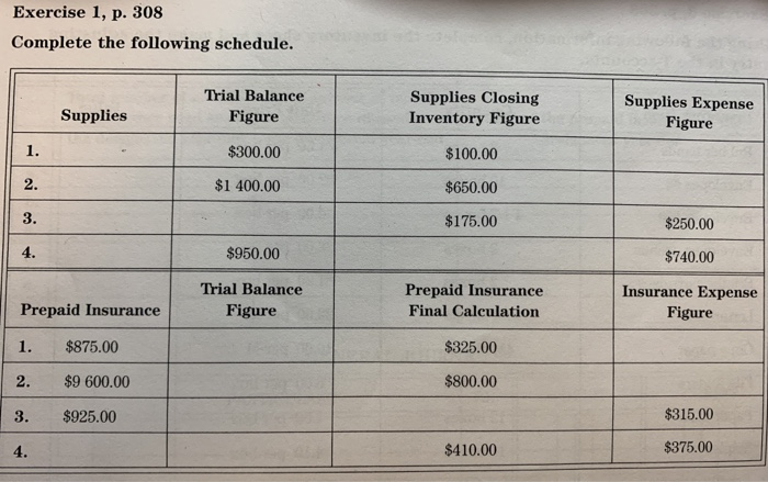 Solved Exercise 1, p. 308 Complete the following schedule. | Chegg.com