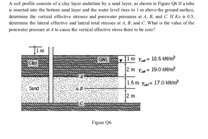 Solved A soil profile consists of a clay layer underlain by | Chegg.com