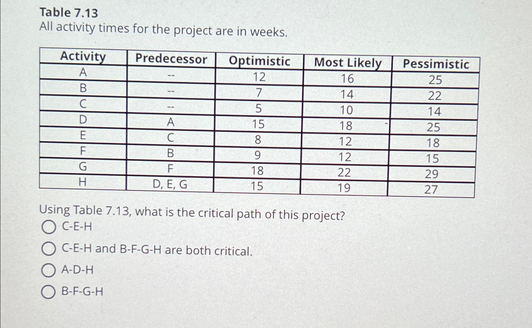 Solved Table 7.13All activity times for the project are in | Chegg.com