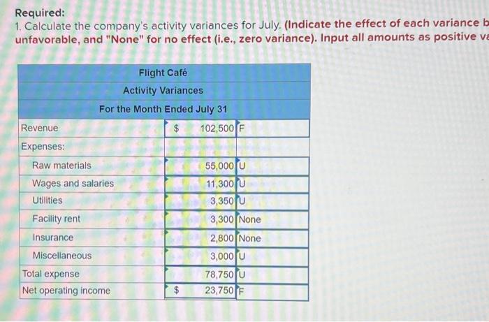 Solved equired: Calculate the company's activity variances | Chegg.com