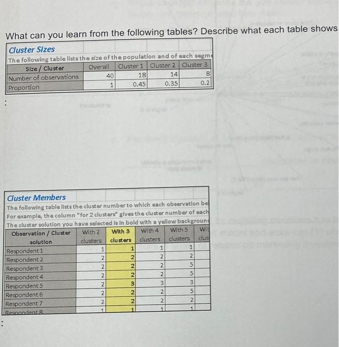 Solved What can you learn from the following tables? | Chegg.com