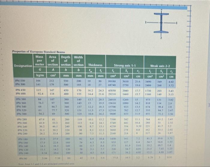 Solved 4. An IPN 300 beam AB of a length L-3 m is held | Chegg.com