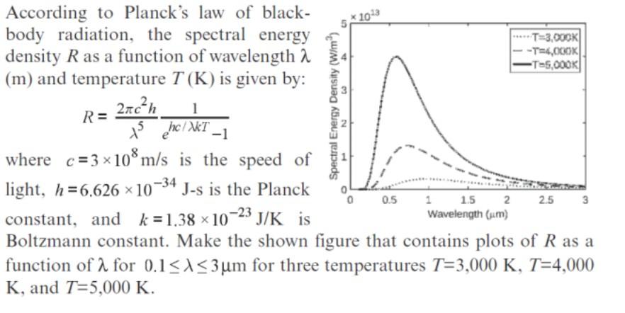 Solved 5 1019 3 Spectral Energy Density (W/m3 N ehc/MT | Chegg.com