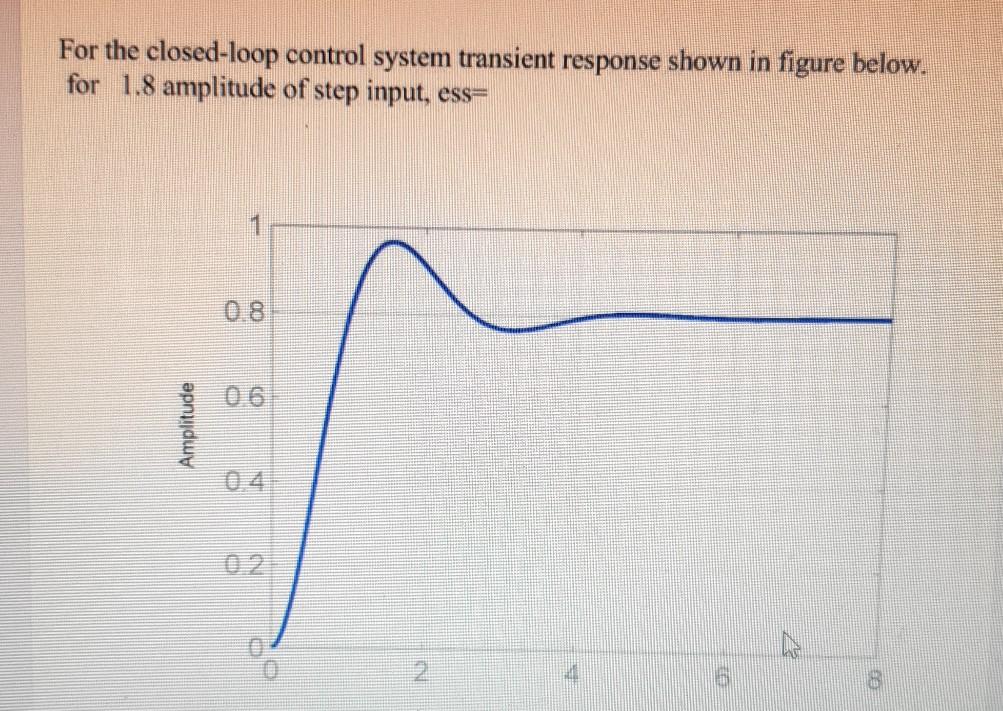 Solved For the closed-loop control system transient response | Chegg.com