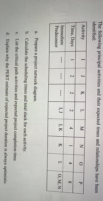 Solved The following principal activities and their expected | Chegg.com