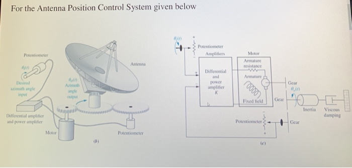 For the Antenna Position Control System given below | Chegg.com