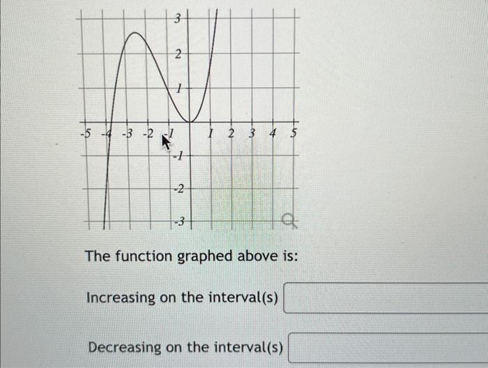 Solved the function graphed above is increasing at | Chegg.com