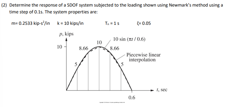 Solved (2) ﻿Determine the response of a SDOF system | Chegg.com