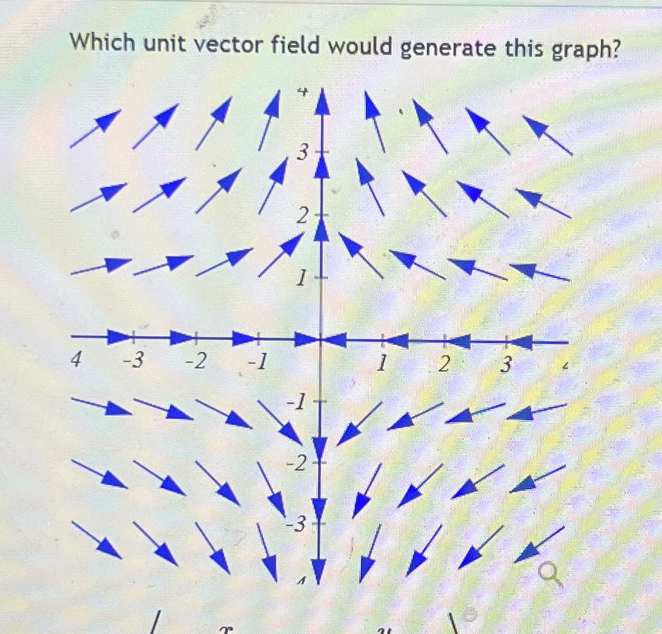 Solved Which unit vector field would generate this graph? | Chegg.com