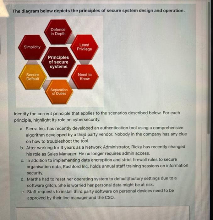 The diagram below depicts the principles of secure | Chegg.com