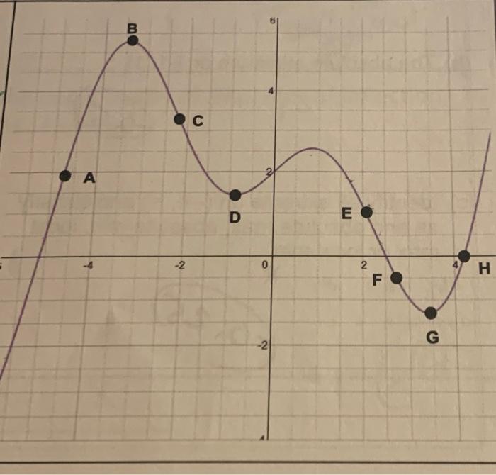 Solved Given the graph of f(x) below, fill in the chart with | Chegg.com