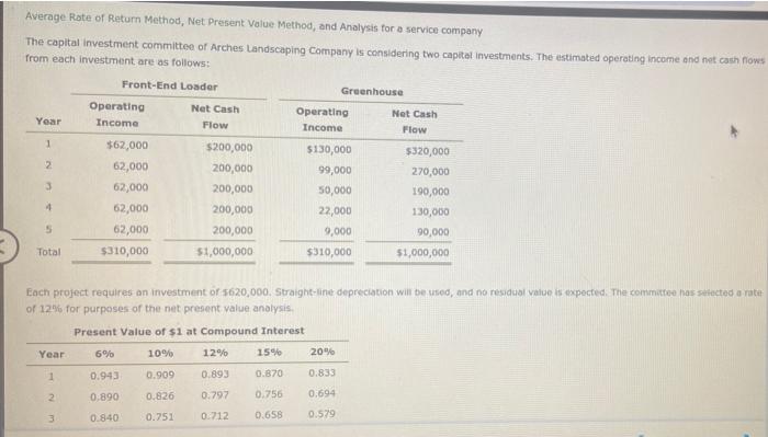 Solved Average Rate of Return Method, Net Present Value | Chegg.com