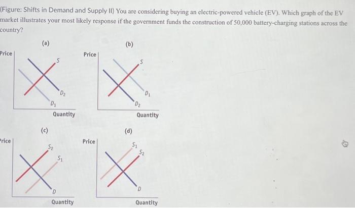 Solved (Figure: Shifts in Demand and Supply II) You are | Chegg.com