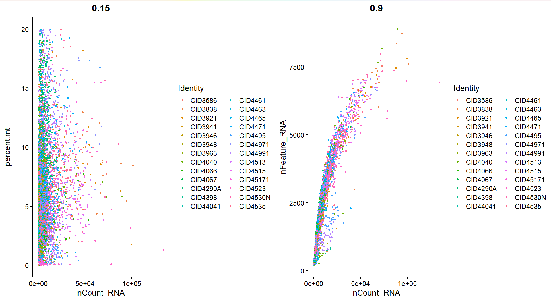 Solved please describe this scatter plot used in scRNA-seq | Chegg.com