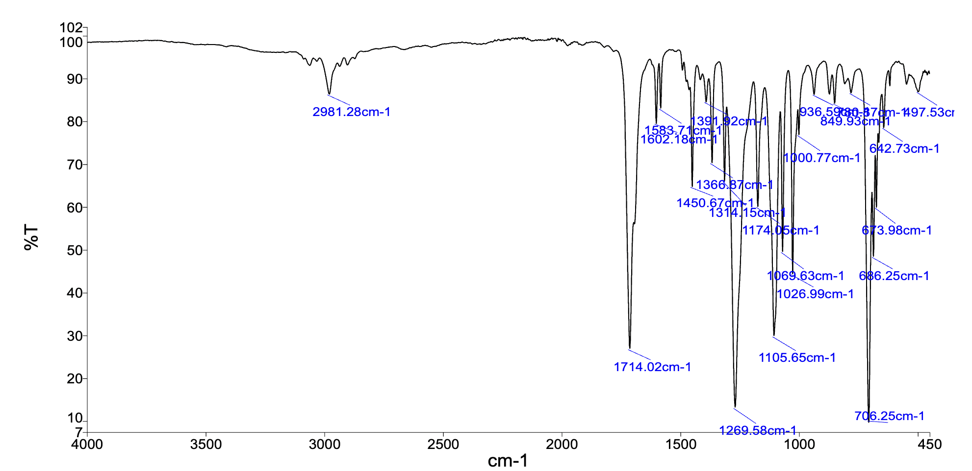 Solved 1)Assign the major diagnostic IR peaks (link to IR) | Chegg.com