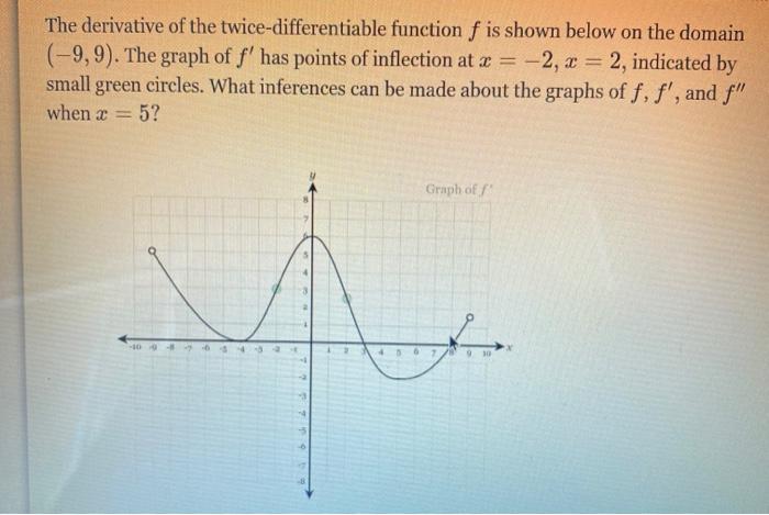 Solved The derivative of the twice-differentiable function f | Chegg.com