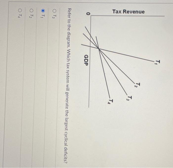 Solved Refer to the diagram. Which tax system will generate | Chegg.com
