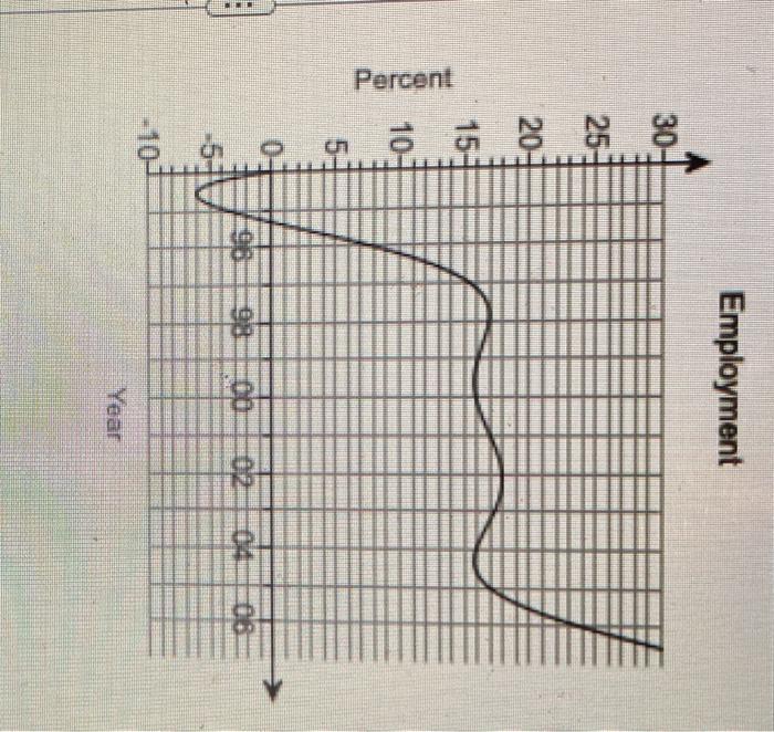 Solved Use the graph to estimate the average rate of change | Chegg.com