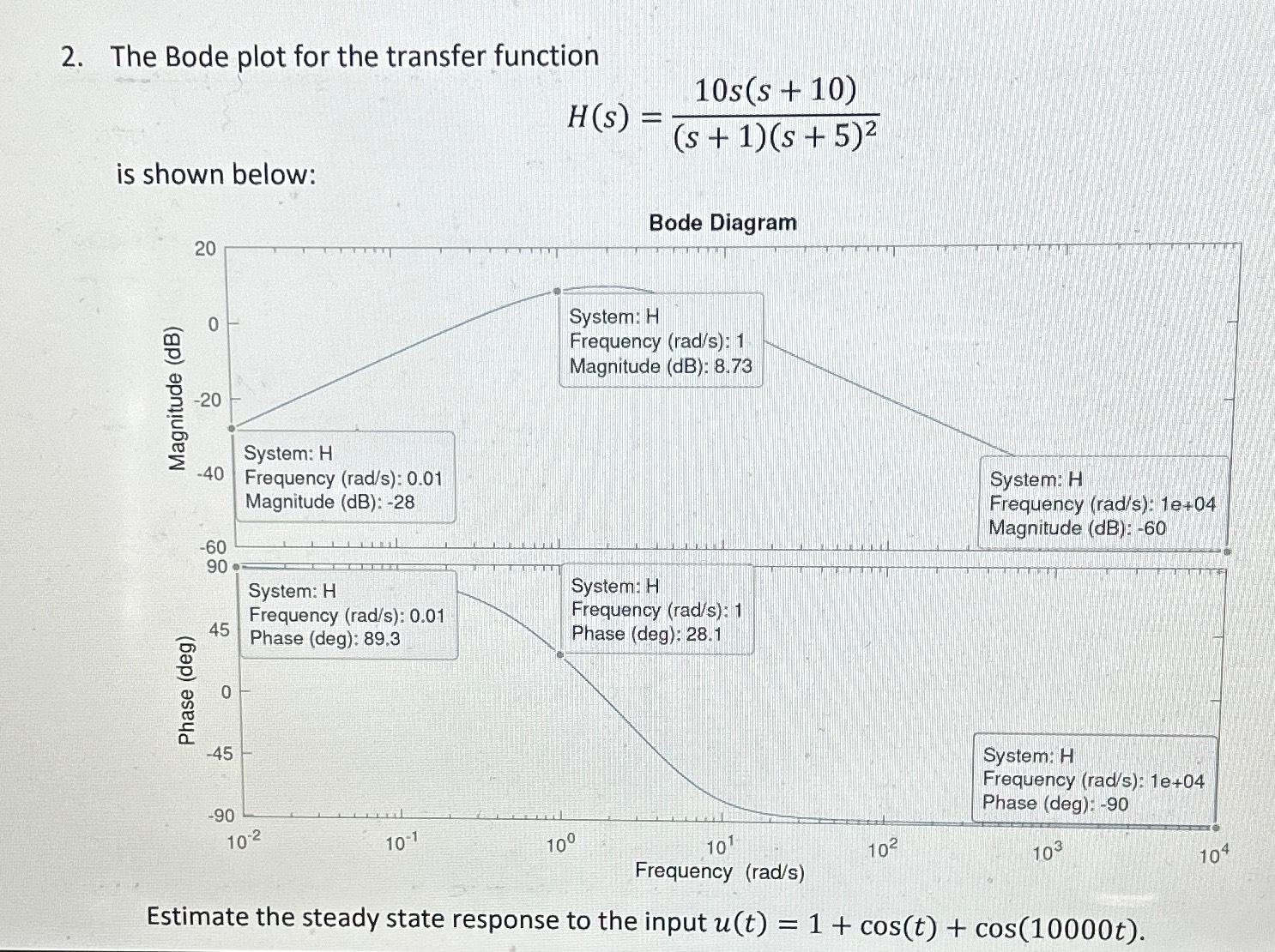 Solved The Bode plot for the transfer | Chegg.com