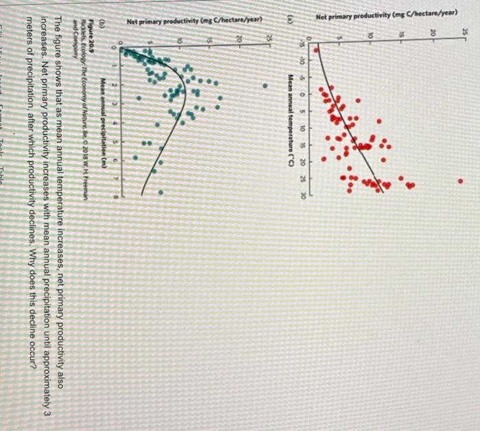 Solved Net primary productivity (ms C/hectare/year) | Chegg.com
