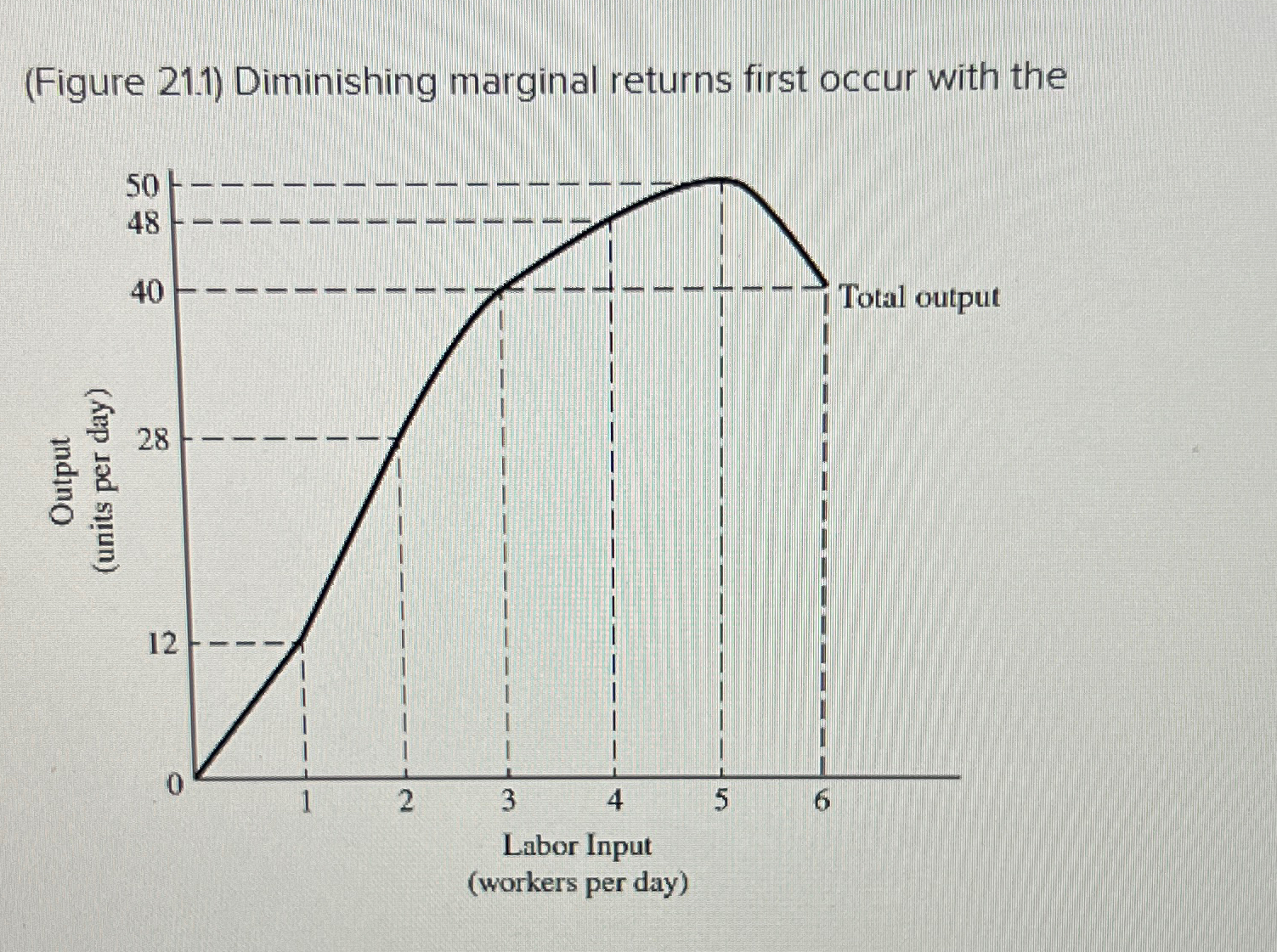 Solved (Figure 21.1) ﻿Diminishing marginal returns first | Chegg.com