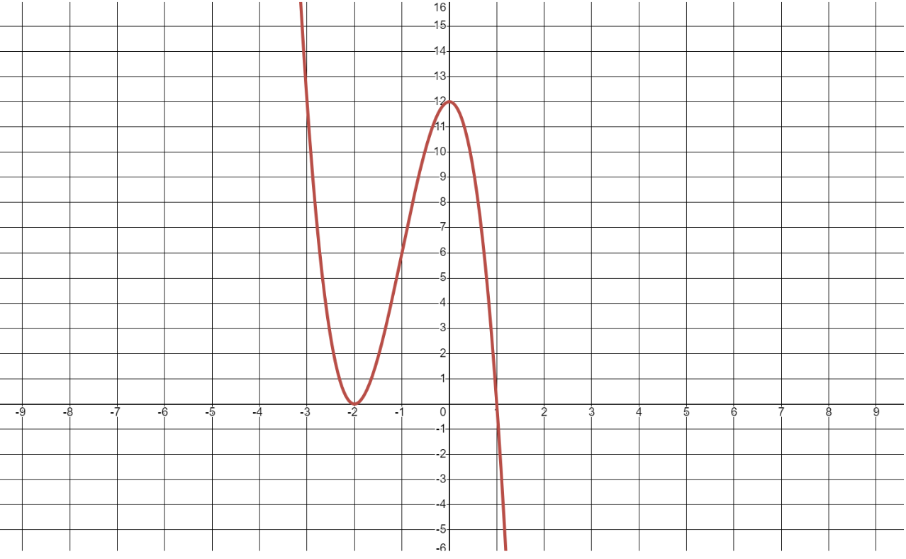Solved Please sketch a possible graph of the second | Chegg.com
