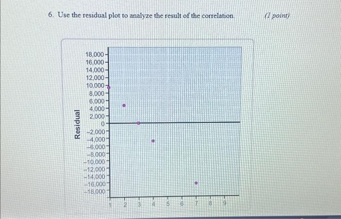 Solved 6. Use the residual plot to analyze the result of the | Chegg.com