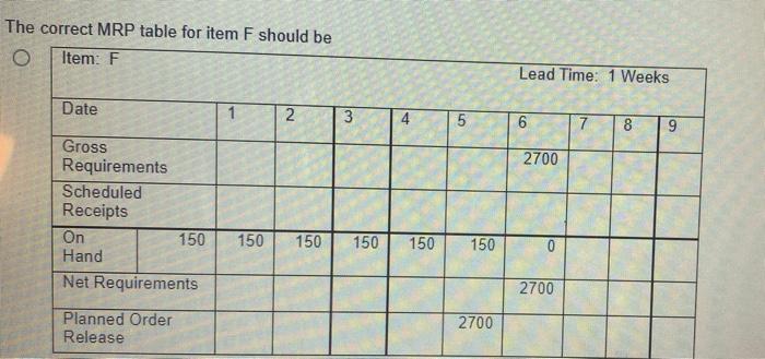 Solved The correct MRP table for item F should be O Item: F | Chegg.com