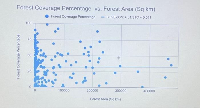 Solved Forest Coverage Percentage vs. Forest Area (Sq km) | Chegg.com