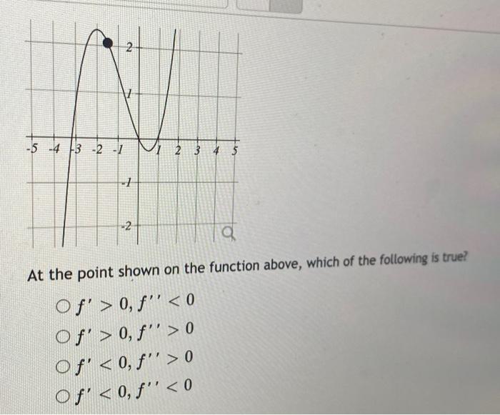 Solved At the point shown on the function above, which of | Chegg.com
