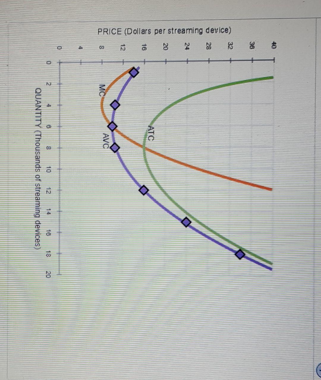 Solved PRICE (Dollars per streaming device)Using the | Chegg.com