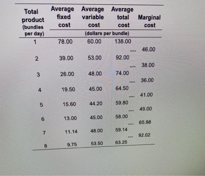 Solved Total product (bundles per day) 1 Average Average | Chegg.com