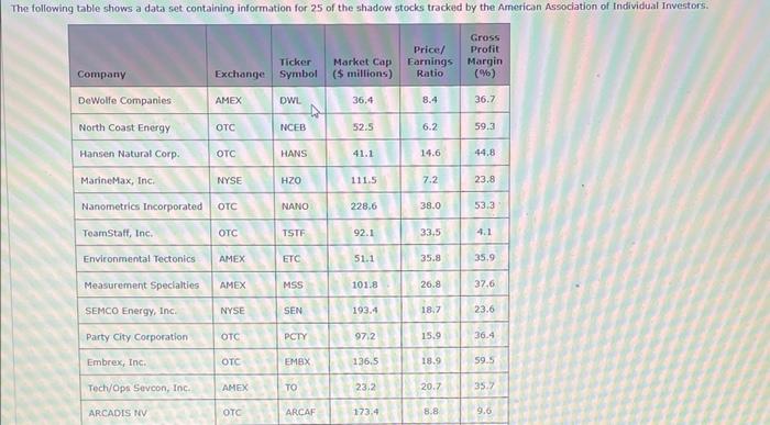 Solved The following table shows a data set containing | Chegg.com