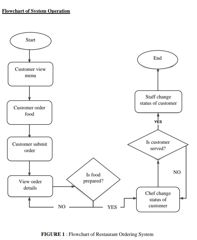 Solved Based On The Given Flowchart do The Coding And Output Chegg