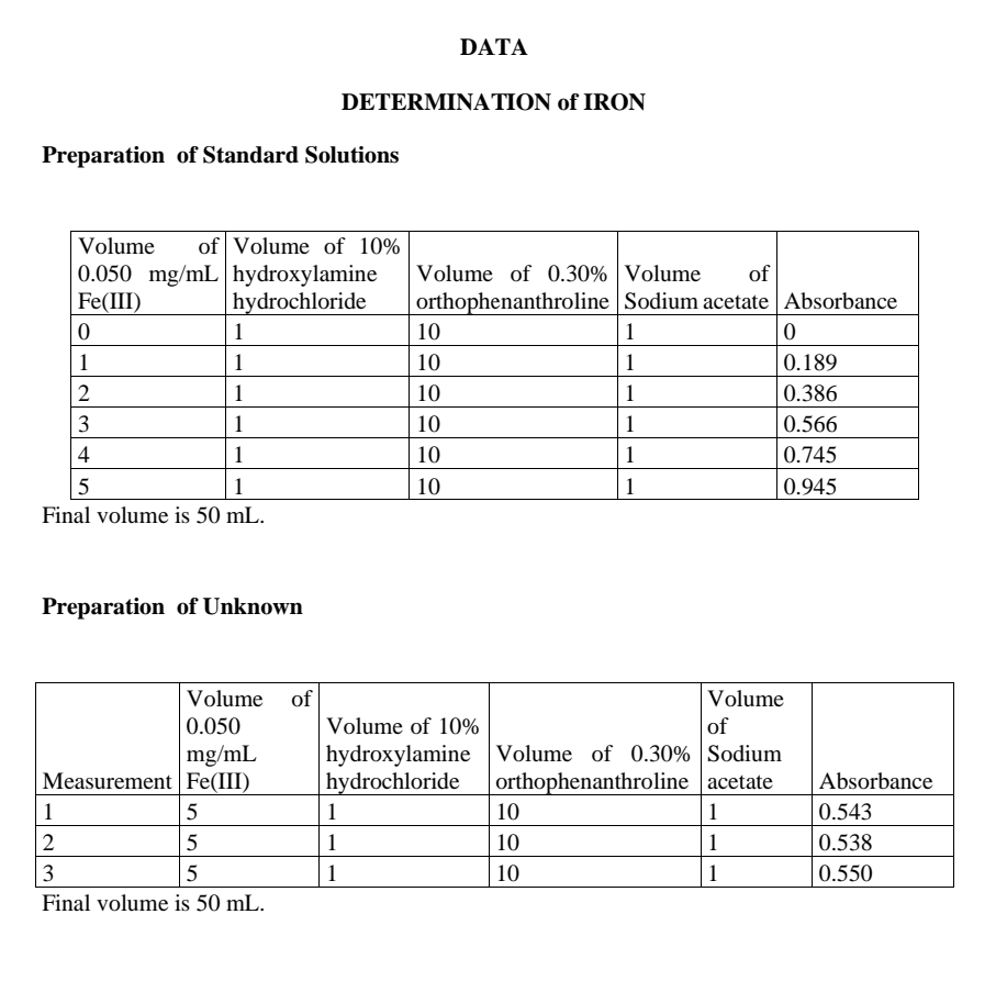 Solved DETERMINATION of IRON Preparation of Standard | Chegg.com