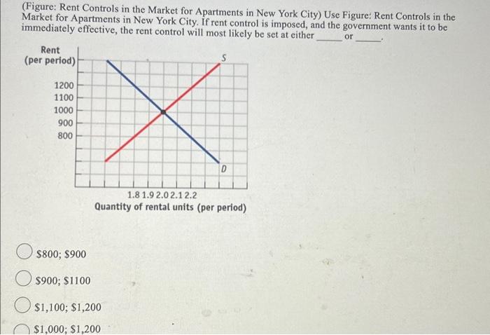 Solved (Figure: Rent Controls in the Market for Apartments | Chegg.com