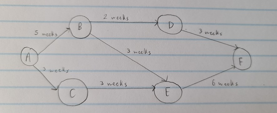 Solved Here is an activity graph with time estimates for | Chegg.com