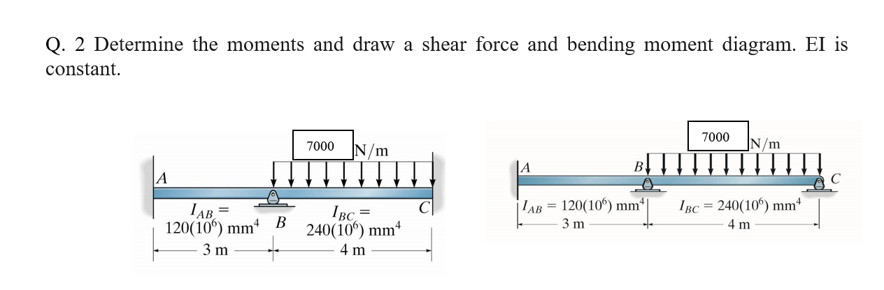 Solved Q. 2 ﻿Determine the moments and draw a shear force | Chegg.com