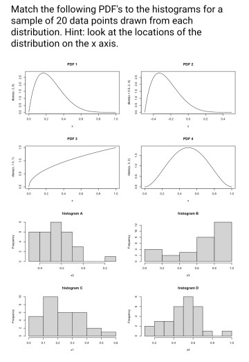 Solved Match the following PDF's to the histograms for a | Chegg.com