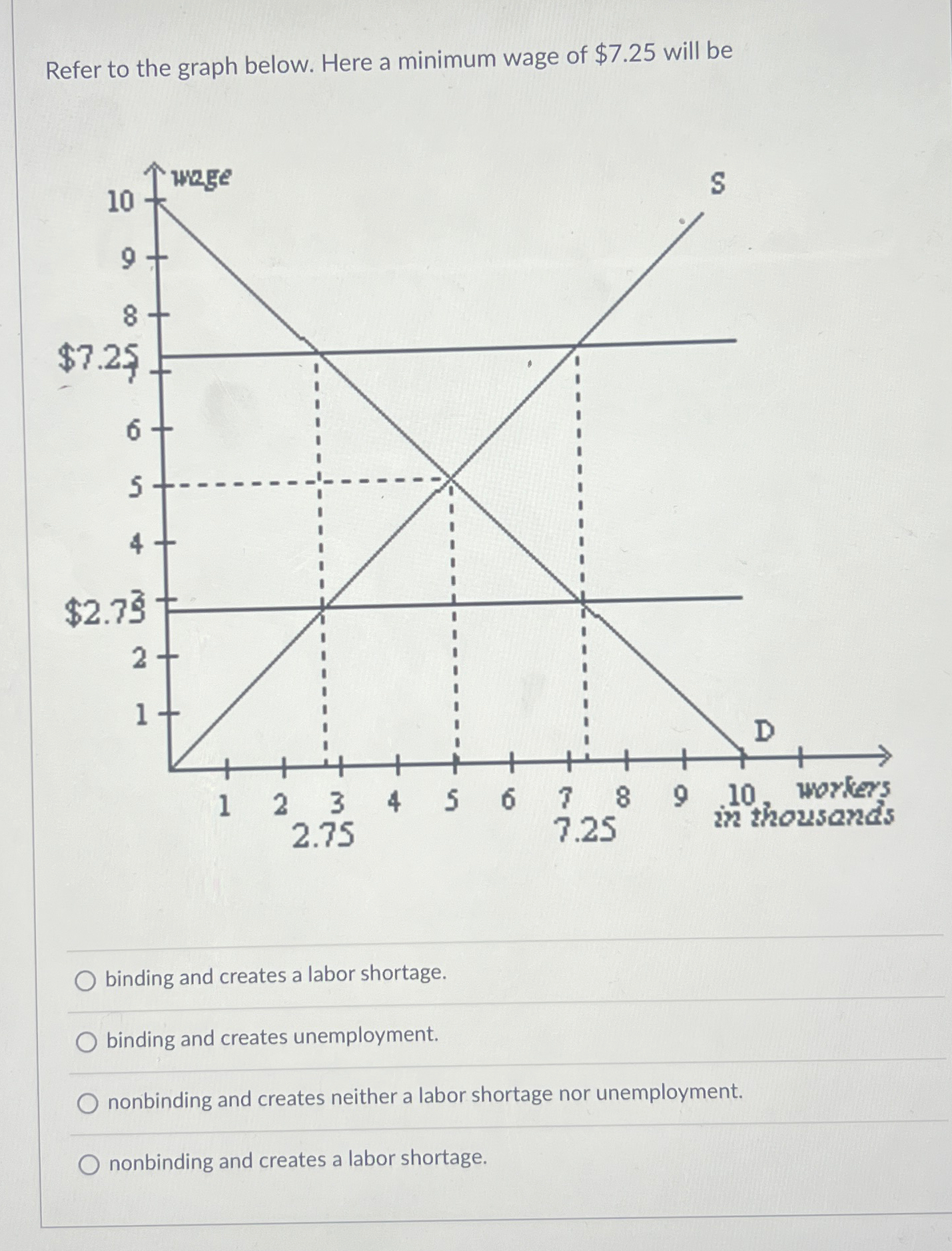Solved Refer to the graph below. Here a minimum wage of | Chegg.com