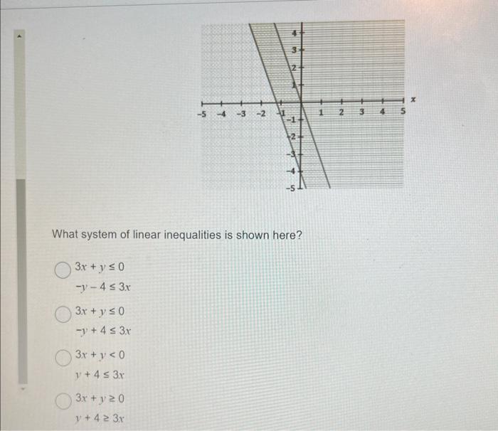 Solved What system of linear inequalities is shown here? | Chegg.com