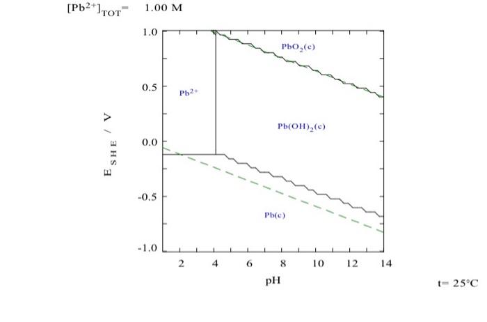 Solved a) Draw a Frost diagram for the chlorine system in | Chegg.com
