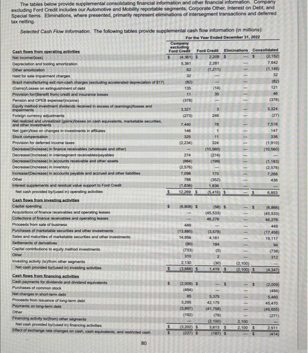 Solved Access the annual report for Ford Motor Company.a) | Chegg.com